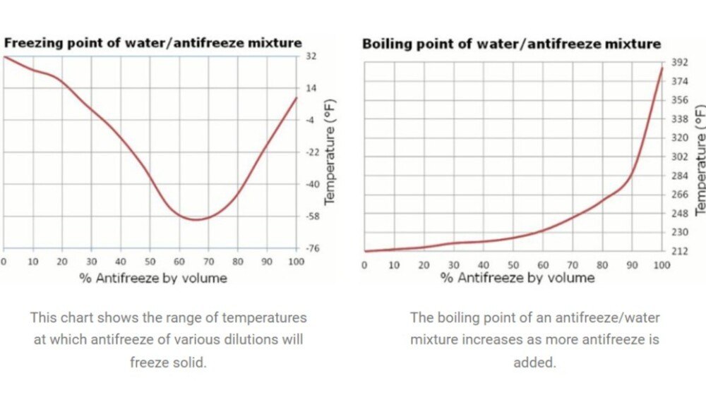 Antifreeze Explained: What Does it Do and Why is it Needed?