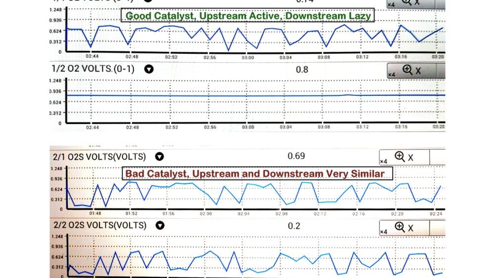 P0420 Code: Catalyst System Efficiency Below Threshold (Bank 1)