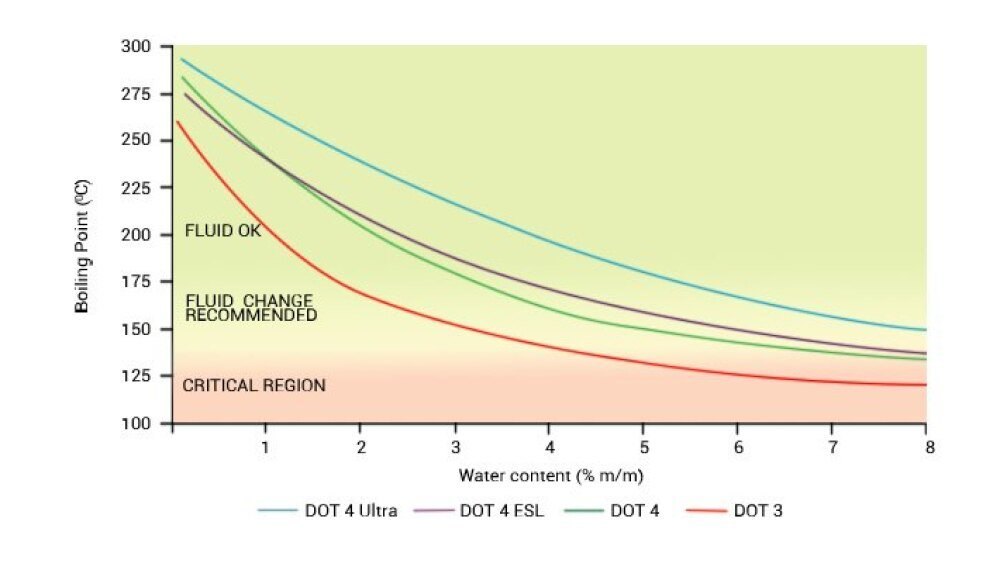 When is it Time to Replace My Brake Fluid?